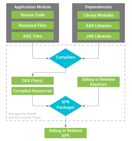 安卓apk组成分析，apk打包流程，以及debug包和release包对比-CSDN博客