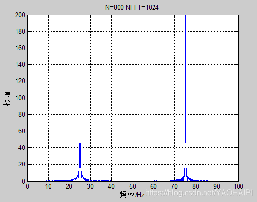 C语言实现fft与matlab中的fft函数比较c语言有的fft和matlab的一样吗 Csdn博客