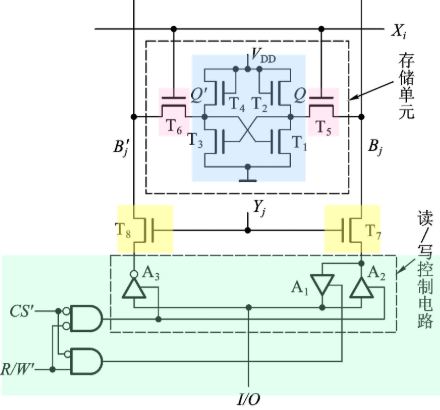 数字电路基础知识——时序逻辑电路之存储器(SRAM、DRAM、ROM)_sram电路-CSDN博客