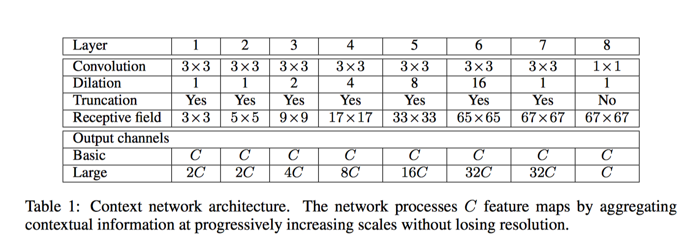 【论文阅读笔记】Multi-scale context aggregation by dilated convolutions_zxfhahaha的博客-CSDN博客
