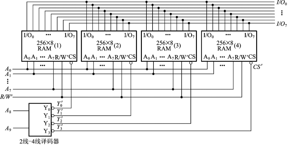数字电路基础知识——时序逻辑电路之存储器(SRAM、DRAM、ROM)_sram电路-CSDN博客