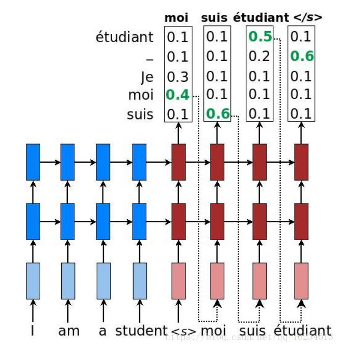 贪心搜索（greedy search）、集束搜索（beam search）、随机采样（random sample）-CSDN博客