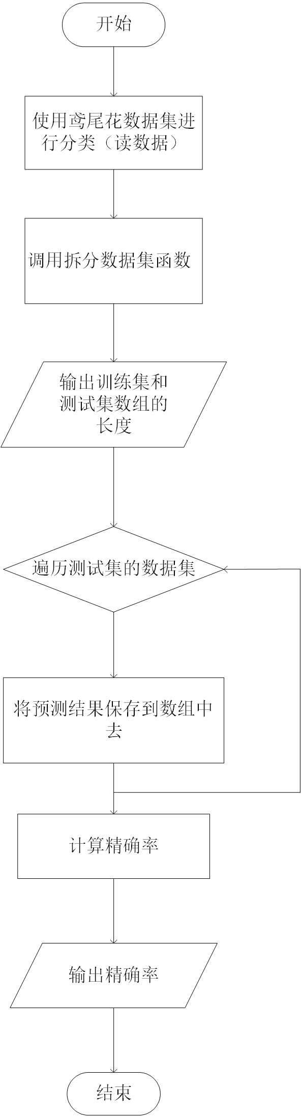KNN算法实现_knn流程图-CSDN博客