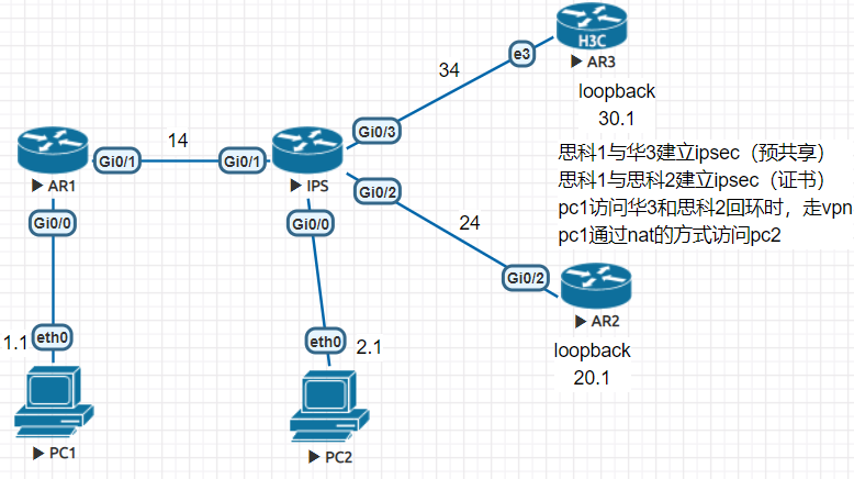 思科与H3C IPSec 预共享密钥和证书认证 ，NAT穿越综合实验_crypto ca enroll 对应华三-CSDN博客