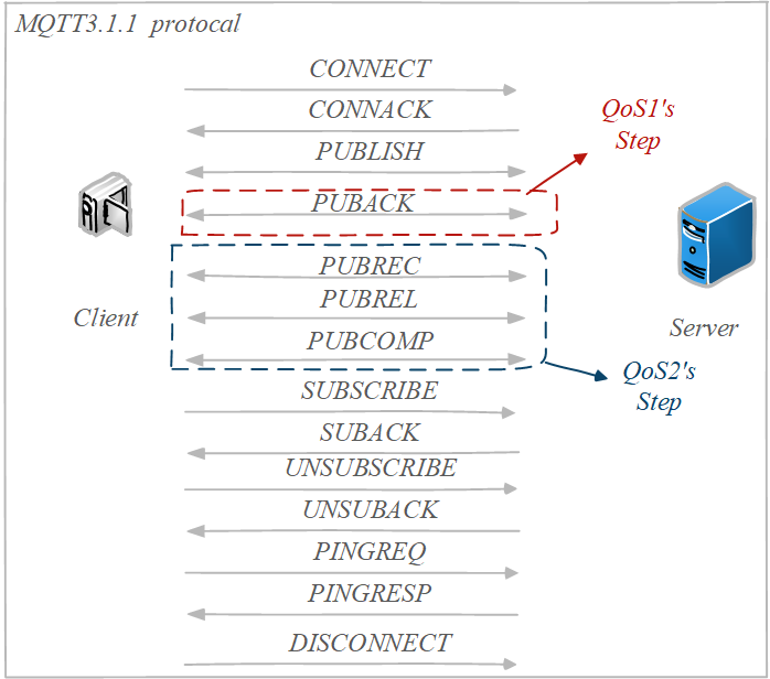 物联网之MQTT3.1.1和MQTT5协议 (1) 术语部分_mqtt 3.1.1 升级到 mqtt5.0-CSDN博客