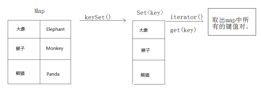 Map对象中的KeySet()与EntrySet()的区别_keyset取值-CSDN博客