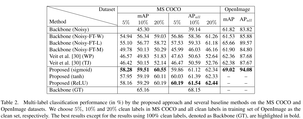 论文笔记：《Weakly Supervised Image Classification through Noise Regularization》-CSDN博客