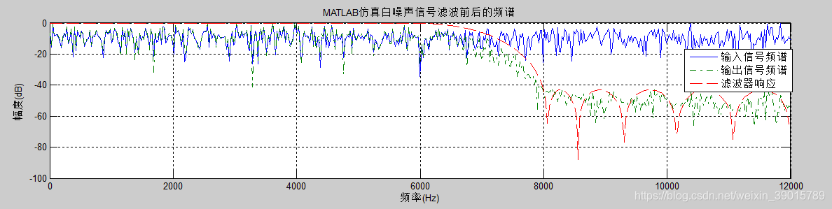 Fir滤波器的matlab与fpga的设计实现fir滤波器数学表达式 Csdn博客
