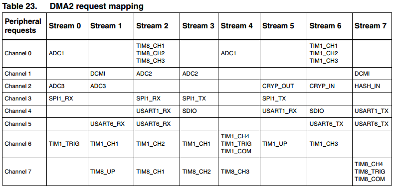 STM32定时器触发DMA循环完成数据搬运_stm32 定时器不产生中断,直接触发dma更新数据-CSDN博客
