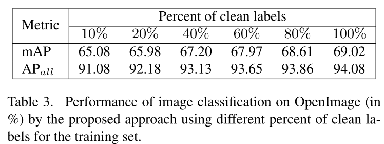 论文笔记：《Weakly Supervised Image Classification through Noise Regularization》-CSDN博客