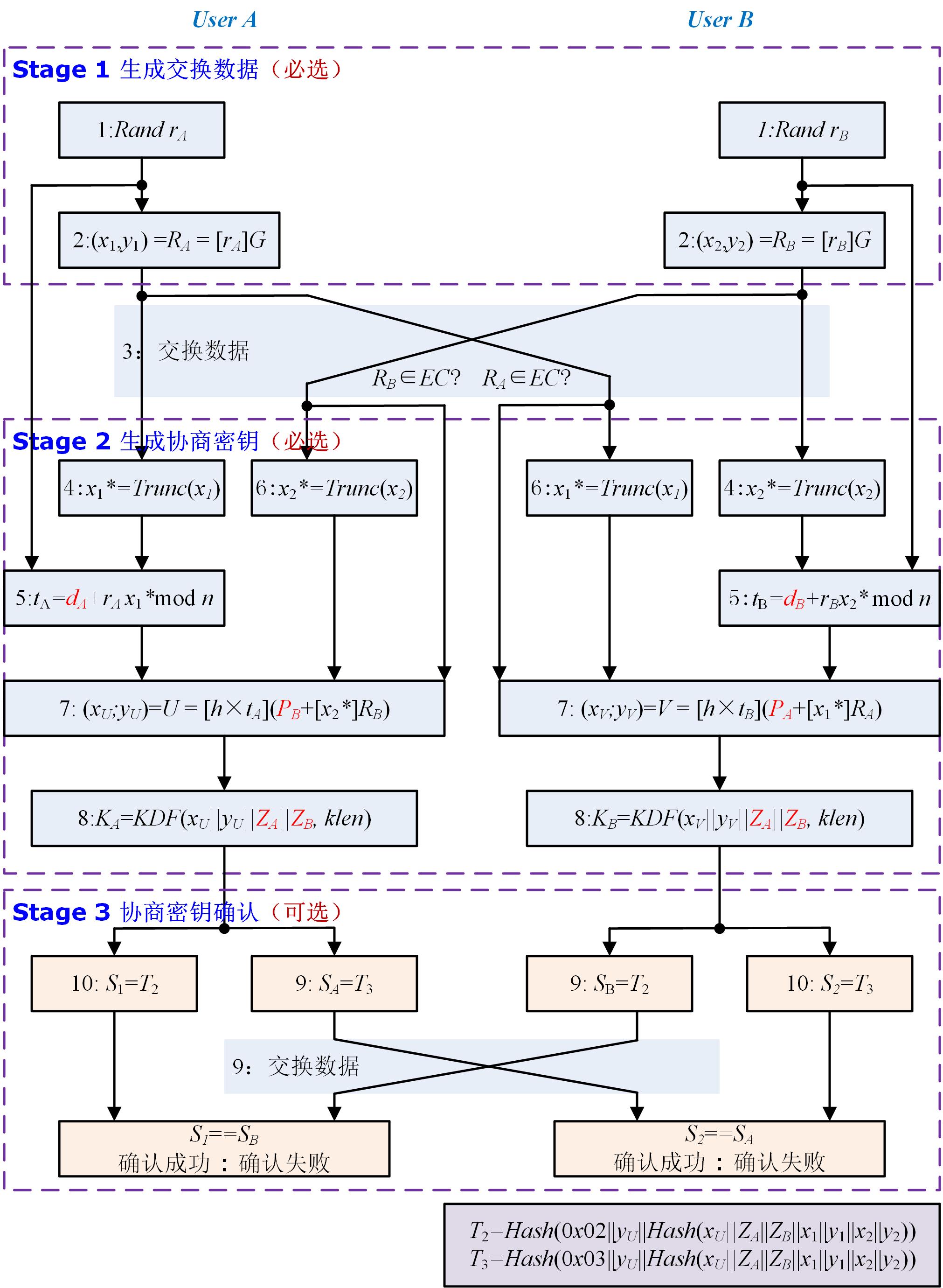 图表——SM2密钥协商与ECMQV对比-CSDN博客