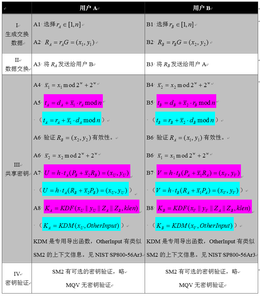 图表——SM2密钥协商与ECMQV对比-CSDN博客