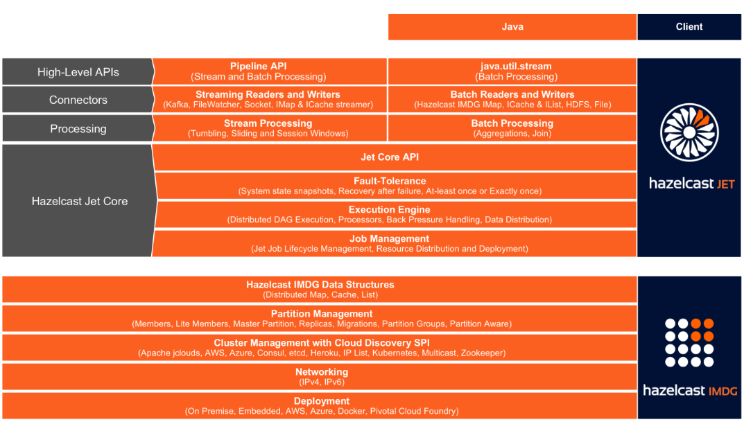 基于 Hazelcast 的分布式数据处理引擎 Hazelcast Jet_hadoop hazelcast jet 检索到 前一天数据-CSDN博客