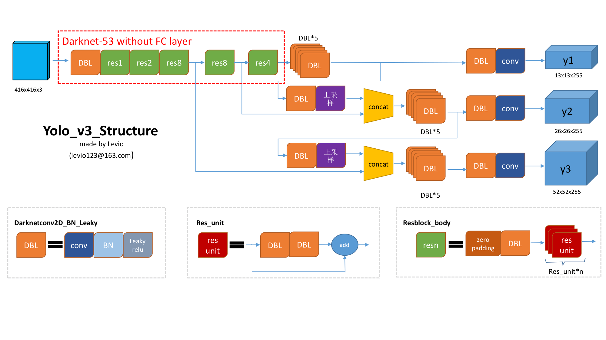 YunYang1994/tensorflow-yolov3 Readme 翻译_yolov3readme文件-CSDN博客