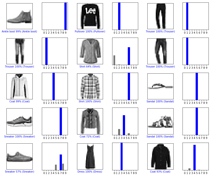 Tensorflow学习（三）---对服装图像进行分类_predictions[i]函数-CSDN博客