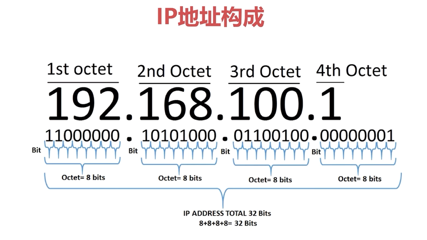 小白之socket网络编程 Udp（三）单播、广播、多播（组播）c Socker Udp如何配置单播多播 Csdn博客 