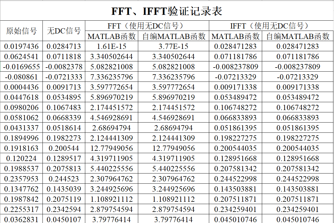 自编FFT、IFFT函数---基于MATLAB_matlab ifft函数-CSDN博客
