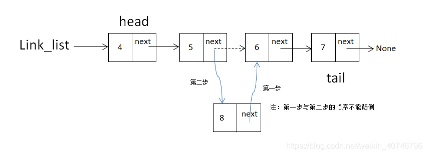 Python数据结构 链表csdn求链表中值为y的节点的个数python Csdn博客 8887