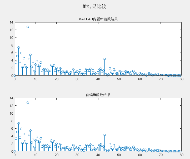 自编fft、ifft函数 基于matlab Matlab Ifft函数 Csdn博客