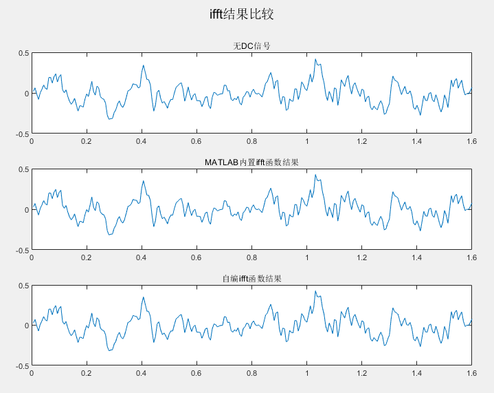 自编FFT、IFFT函数---基于MATLAB_matlab ifft函数-CSDN博客