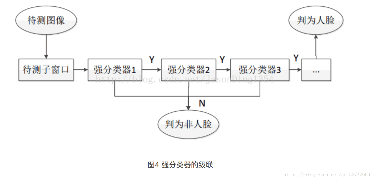 Opencv成长记 级联分类器（cascadeclassifier）opencv Cascadeclassifier Csdn博客 