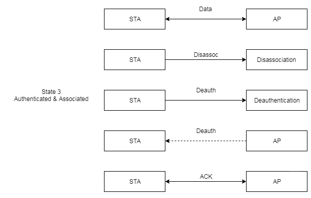 Wi-Fi 链路层 - LLC（逻辑链路层）_llc帧的封装是在哪一层完成_狼牙X的博客-CSDN博客