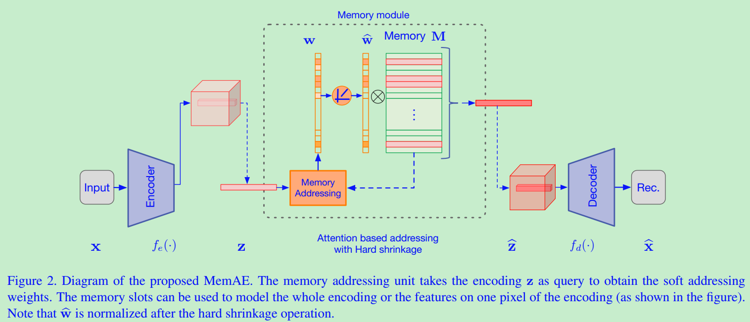 Memorizing Normality to Detect Anomaly: Memory-augmented Deep Autoencoder for Unsupervised ...
