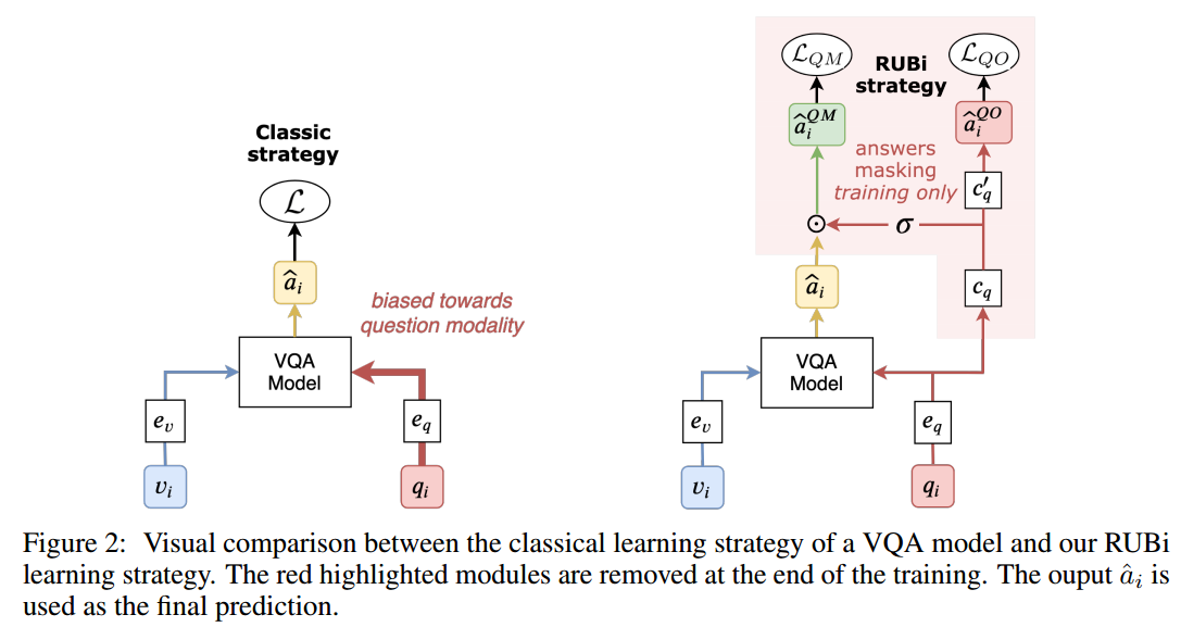 【文献阅读】RUBi——一种解决单模态偏差的VQA模型（R. Cadene等人，NIPS，2019，有代码）_rubi vqa-CSDN博客