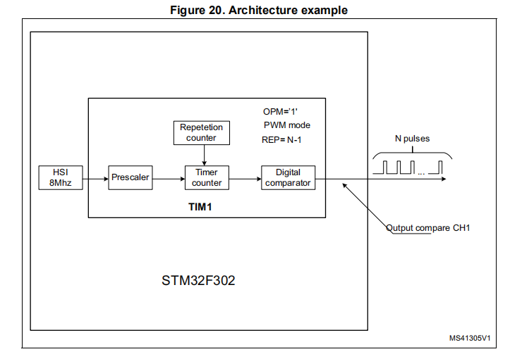 STM32 - 定时器基础应用说明 - 04 - N-pulse waveform generation using one-pulse mode - 用OPM模式产生N次脉冲_stm32 ...