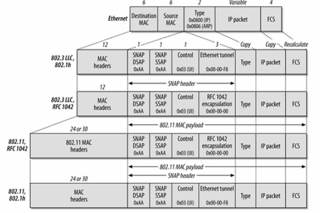 Wi-Fi 链路层 - LLC（逻辑链路层）_llc层_狼牙X的博客-CSDN博客