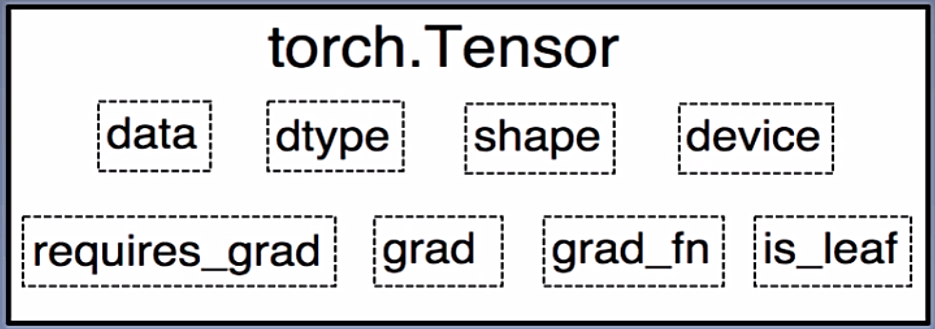 PyTorch的Tensor（张量）_torch.tensor构造的是行还是列-CSDN博客