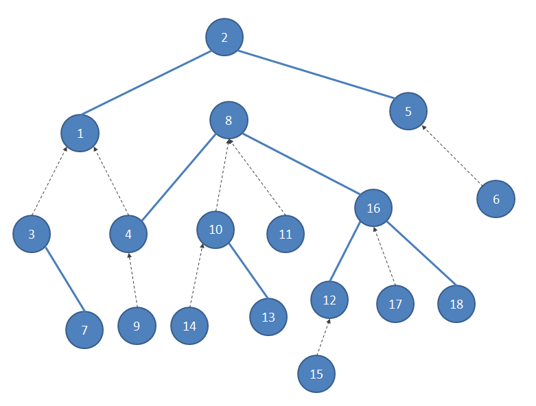 动态树（LCT）初探_lct的左右子树-CSDN博客