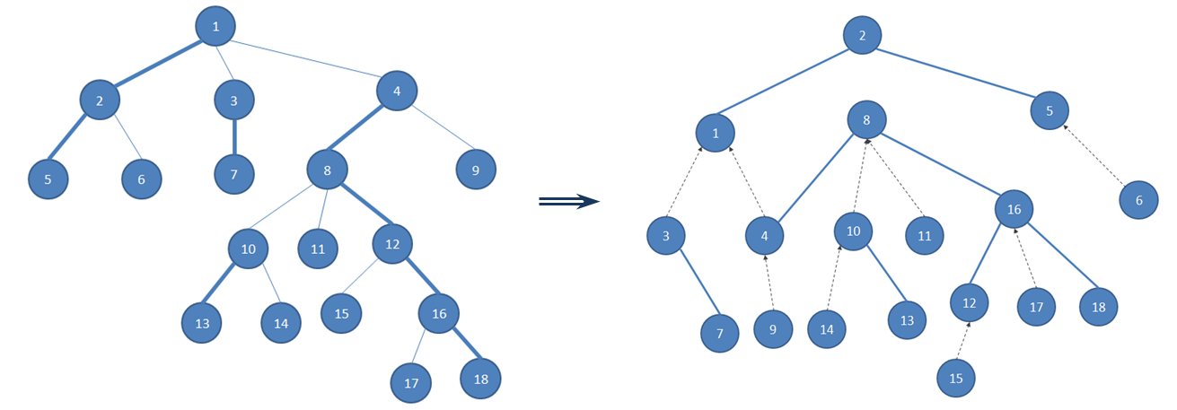 动态树（LCT）初探_lct的左右子树-CSDN博客