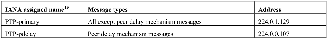 Xilinx FPGA PTP IEEE1588使用_带ie1588的xilinx芯片-CSDN博客