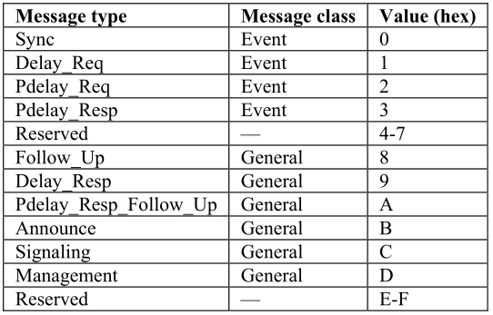 Xilinx FPGA PTP IEEE1588使用_带ie1588的xilinx芯片-CSDN博客