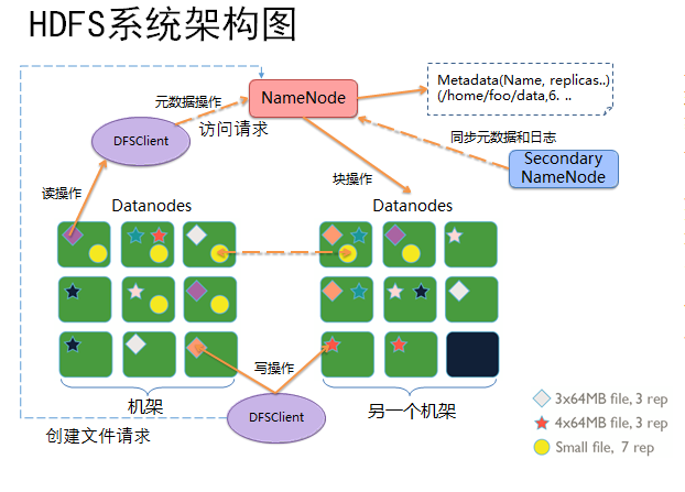 大数据的存储与处理——GFS和HDFS简介_gfs所有的主机节点分为两类_取个程序猿的名字的博客-CSDN博客