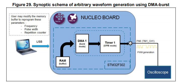 STM32 - 定时器的设定 - 基础 - 05 - Arbitrary waveform generation using timer DMAburst feature - 任意波形的序列 ...