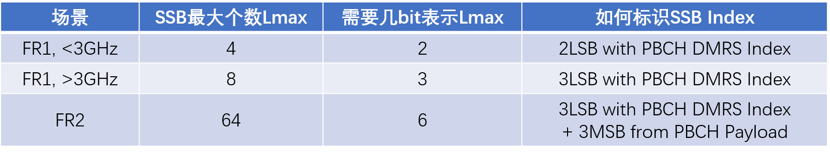 5G NR 下行同步SSB（3）-- PBCH/MIB的用途_pbch dmrs-CSDN博客