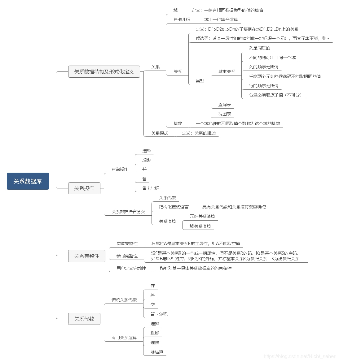 【思维导图】数据库系统概论 第二章数据库系统概论第二章思维导图 Csdn博客