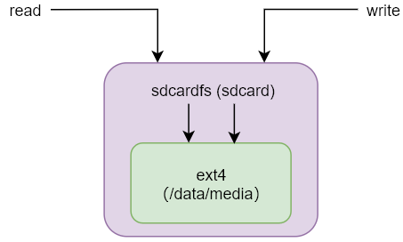 sdcardfs之一简介-CSDN博客