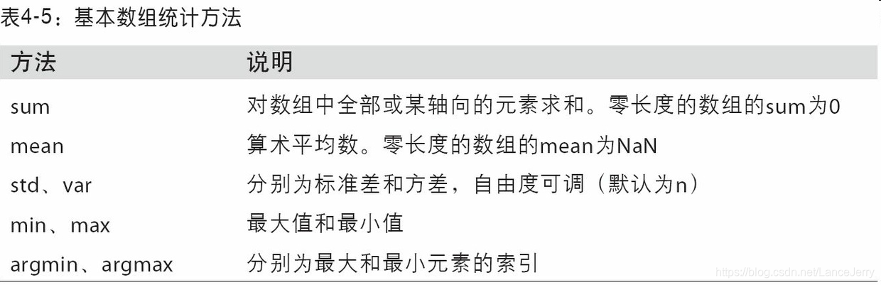 Python数据分析总结python大数据分析总结 Csdn博客