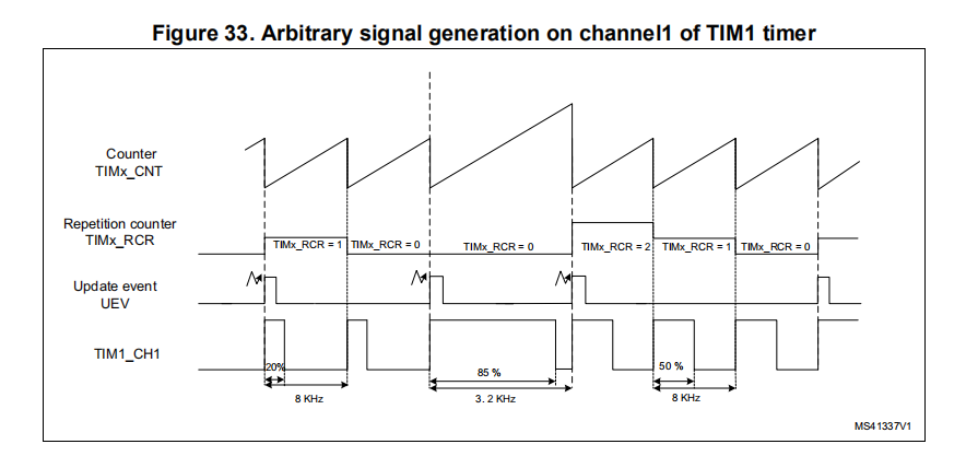 STM32 - 定时器的设定 - 基础 - 05 - Arbitrary waveform generation using timer DMAburst feature - 任意波形的序列 ...