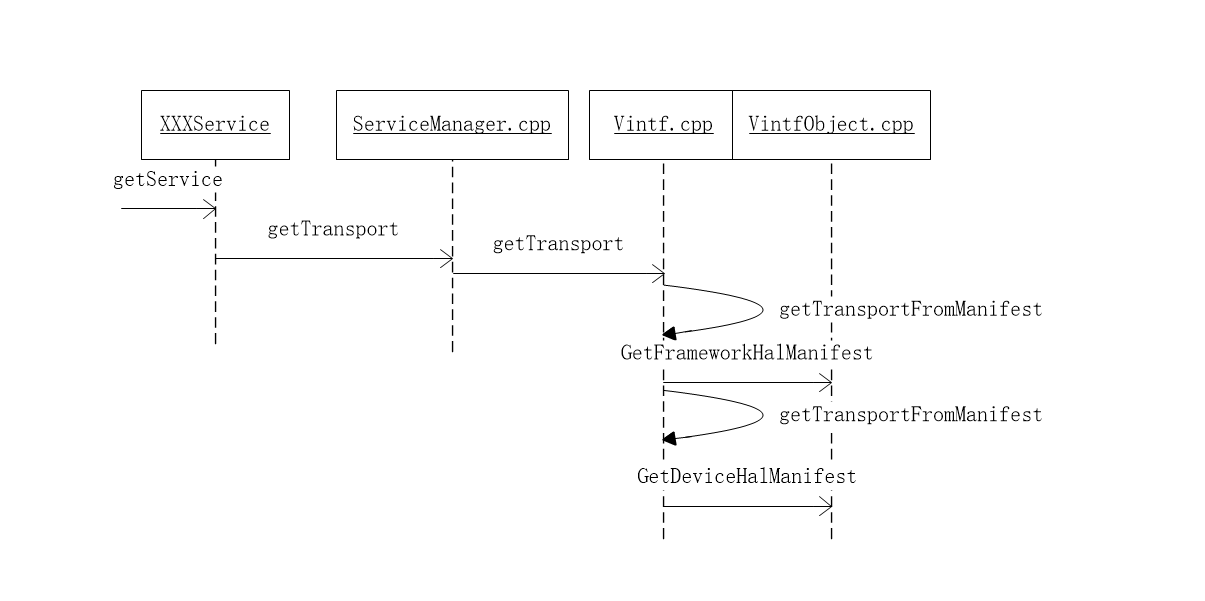 Cannot find entry in either framework or device manifest_in either framework or device vintf ...