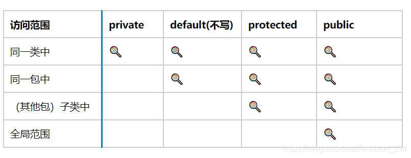 Java限定符的使用范围 Csdn博客