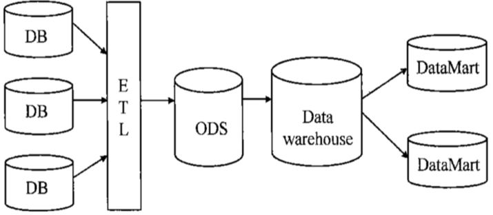 Data warehouse ODS, DW and DM concept distinction - Programmer Sought