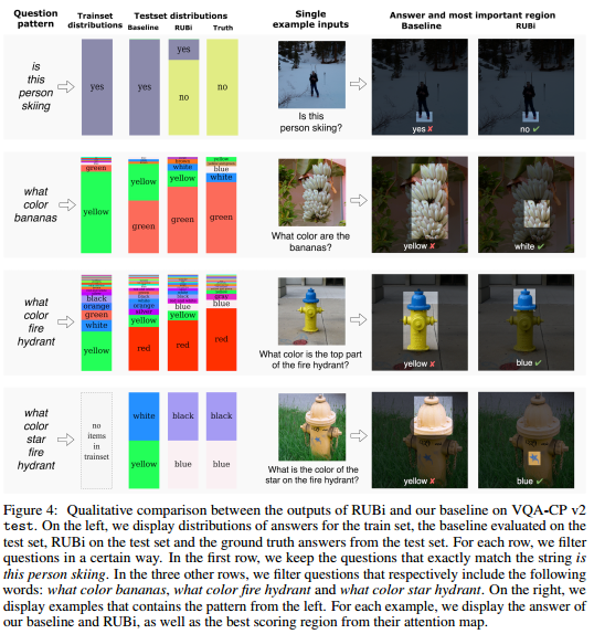 【文献阅读】RUBi——一种解决单模态偏差的VQA模型（R. Cadene等人，NIPS，2019，有代码）_rubi vqa-CSDN博客