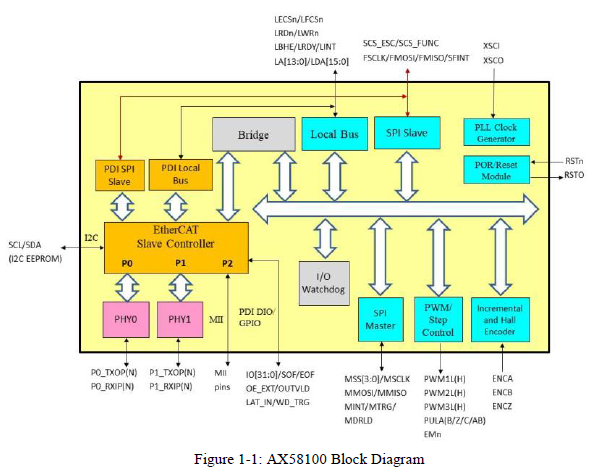 AX58100学习笔记_ax58100开发教学-CSDN博客