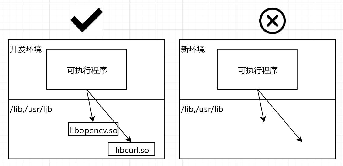 Linux Cmake分别指定编译 运行时动态库链接路径 Cmake 工程如何指定编译路径 Csdn博客