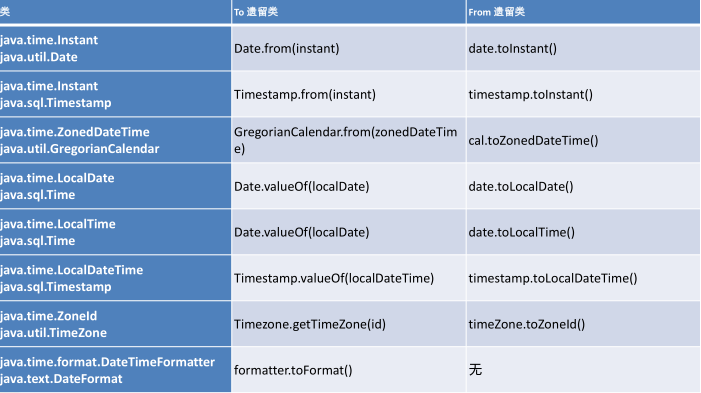Java 8 新特性之时间操作类 Localdatetime Now Toinstant Csdn博客