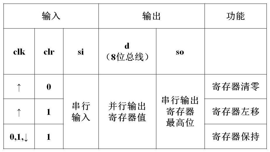 Vhdl同步清零、并行输出的8位逻辑左移移位寄存器2、设计一个具有同步清零、并行输出的7位逻辑左移移位寄存器高位为左低位为 Csdn博客 